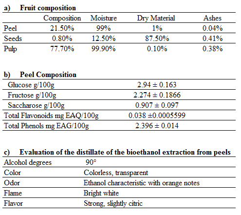 Table1 . Fruit bromatological analysis, peel composition, and evaluationof the distillate ...